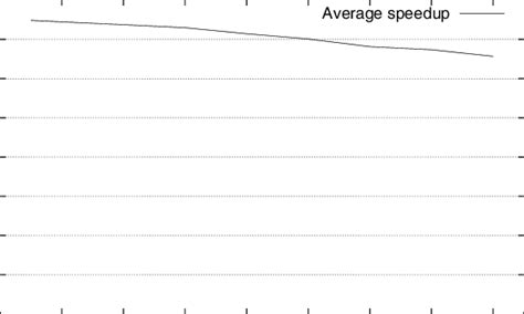 The Average Speedup As A Function Of The Normalized Instruction