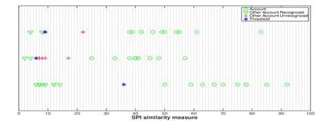 Threshold Testing For Compromised Accounts Download Scientific Diagram