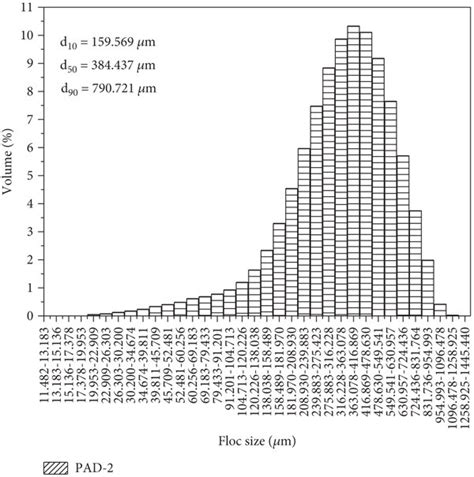 Sludge Floc Size Distribution For A Pam B Ccpam C Pad 2 And