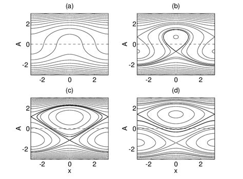 Phase Space Of Reduced N 2 Single Wave Model Hamiltonian In Eq