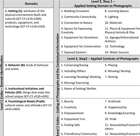 Two Level Coding Scheme Template Download Scientific Diagram