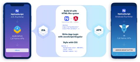 Best Way To Build Web And Mobile Apps With Angular And Nativescript