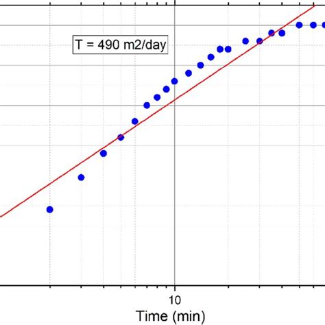 The Analysis Of The Pumping Test Data In Dr2 Borehole Using Download Scientific Diagram