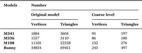 Table 2 From A Robust And Blind 3d Watermarking Algorithm Using Multiresolution Adaptive