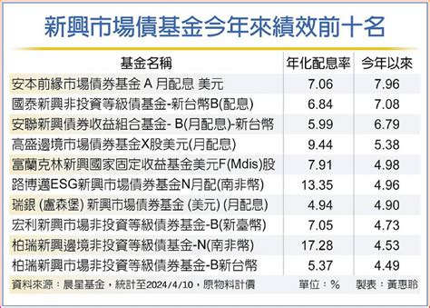 降息不變 新興債擁多利基 日報 工商時報