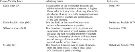 Various Cluster Validity Indices And The Underlying Notion Download Table