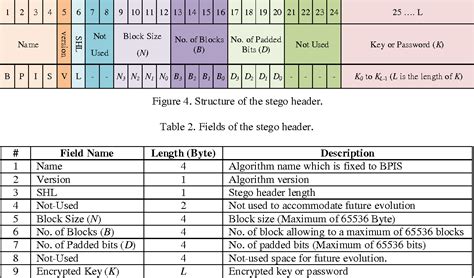 table 2 from a secure block permutation image steganography algorithm semantic scholar