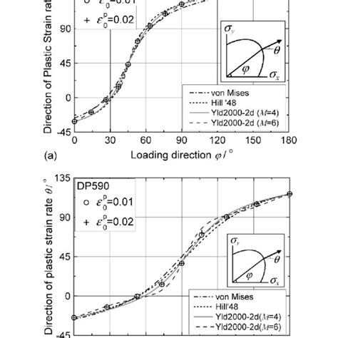 A Typical Biaxial Stress Strain Curves Measured In An Equi Biaxial Download Scientific