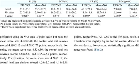 Evaluation Of Periodontal Status Pre And Post Scaling Download Scientific Diagram