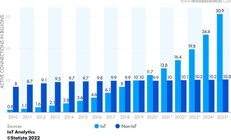 Iot Product Development Overview In 2023