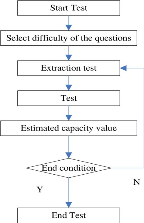 Figure 2 From Design Of Computer Adaptive Test System Based On Irt