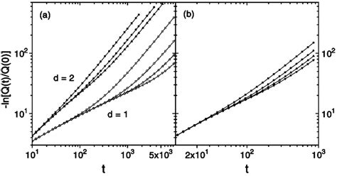 Plot Of LnQtQ As A Function Of T In A Double Logarithmic Download Scientific Diagram