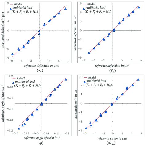 Calculated Displacement Components δ X δ Y ϕ ∆l M When