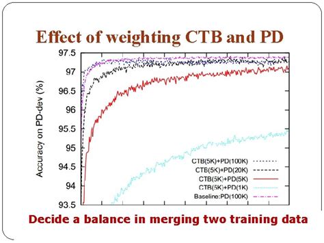 Coupled Sequence Labeling On Heterogeneous Annotations Pos Tagging
