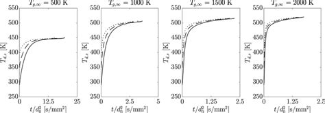 Time Evolution Of The Droplet Surface Temperature T Ds For