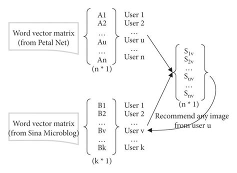 Schematic Diagram Of User Based Recommendation Download Scientific Diagram