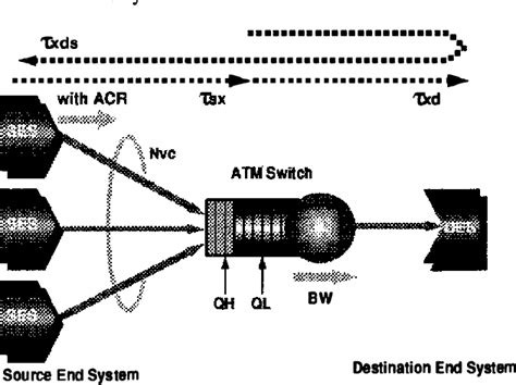 Figure 1 From Analysis Of Rate Based Congestion Control Algorithms For Atm Networks 1 Steady