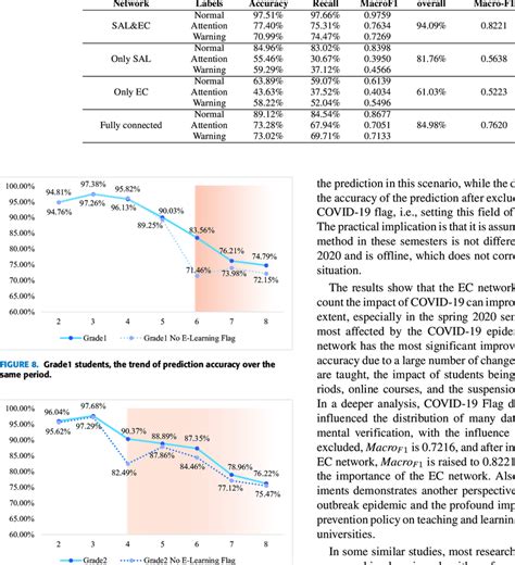 Comparison Of Accuracy And Recall Of Prediction Results For Different