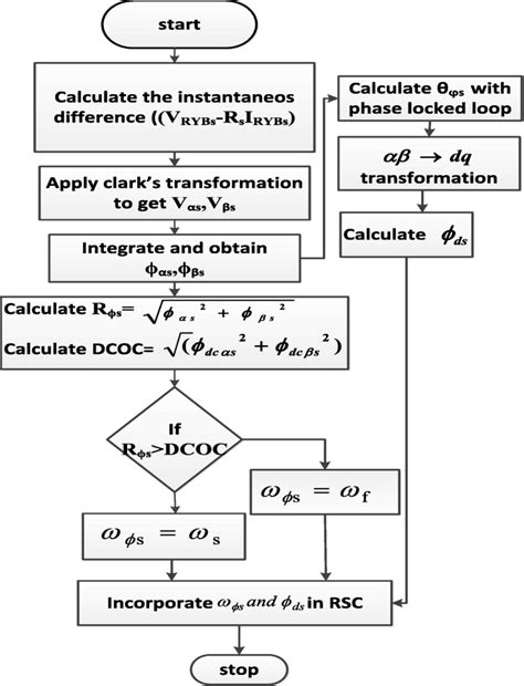 Scheme Of Enhanced Flux Oriented Control Where Dcoc Dc Offset