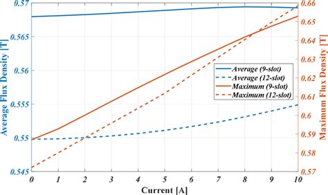 Average Air Gap Flux Density Comparison Download Scientific Diagram