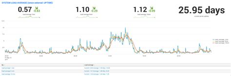 monitoring system load average with nmon performance octamis blog