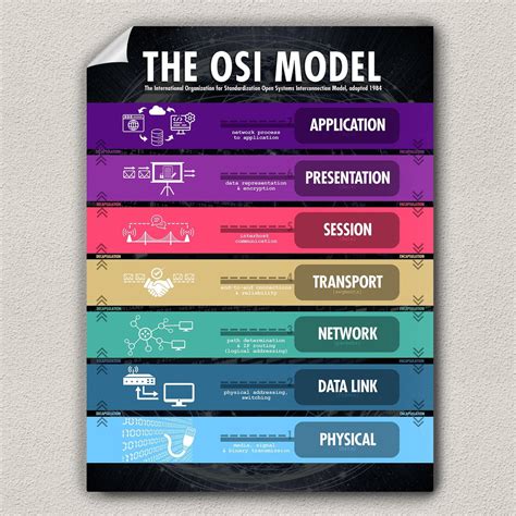 The Osi Model 7 Layers Poster Wall Art For Network Engineers And It Professionals Etsy