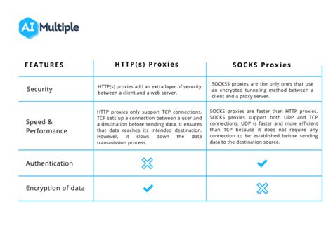 The Ultimate Guide To Proxy Server Types In