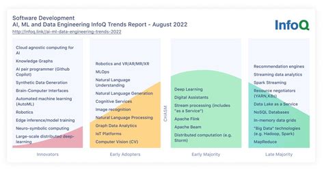 ai ml and data engineering infoq trends report—august 2022