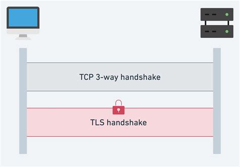 Tcp And Tls Handshake What Happens From Typing In A Url To Displaying