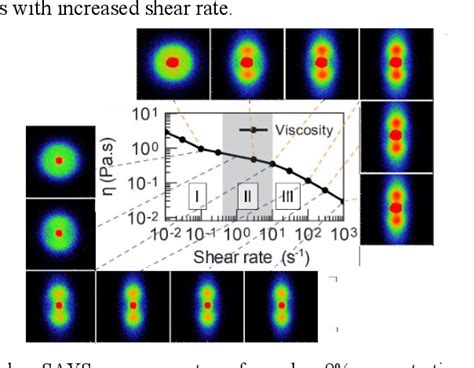 Figure 1 From Investigating Shear Sensitive Samples With Laboratory Saxs Semantic Scholar
