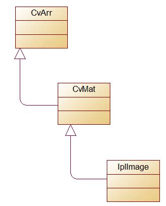 OpenCV 入门级之USB摄像头采集 转 文少爷 博客园
