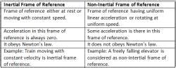 Inertial And Non Inertial Frames Physics Optional Notes For Upsc Pdf