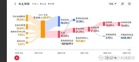 成长和股息兼顾的水务龙头——兴蓉环境 成长型收息股—— 兴蓉环境 兴蓉环境 在大盘下跌趋势下从年初的4 8元上涨到最高的7 38元，涨幅达到46 ，走出了独 雪球