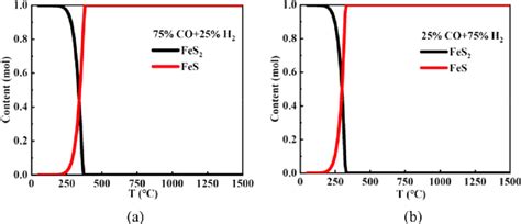 Theoretical Calculation Of The Evolution Of Fes 2 In Samples Under Download Scientific Diagram