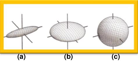 Ellipsoids Illustrating Diffusion Tensor According The Latent System Of Download Scientific
