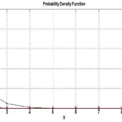 Probability Density Function PDF Download Scientific Diagram
