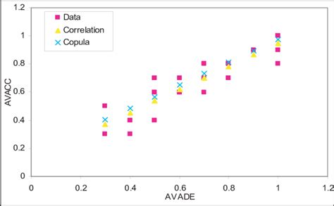 Predicted Aortic Valve Areas Using Gumbel Copula And Correlation Based Download Scientific