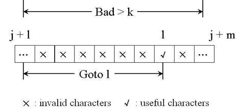 Abridged General View For Matching Strings Based On Bpm Bm Algorithm
