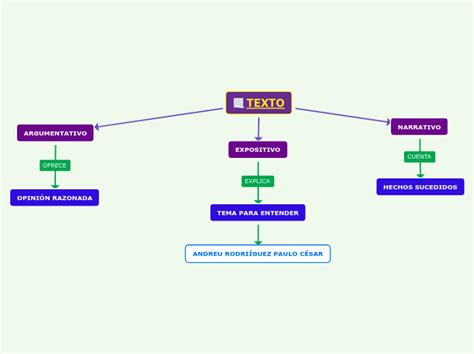 Texto Mind Map Texto Mind Map