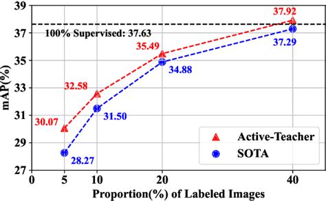 active teacher for semi supervised object detection paper and code