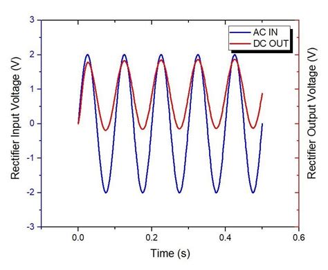 Input And Output Voltage Waveforms Of The Rectifier Download Scientific Diagram