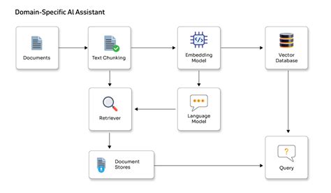 Steps To Build A Domain Specific Ai Assistant