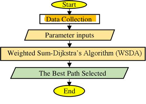 Figure 1 From Weighted Sum Dijkstras Algorithm In Best Path Identification Based On Multiple
