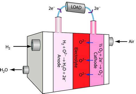 Solid Oxide Fuel Cell Sofc Components Principles Of Cell And Stack