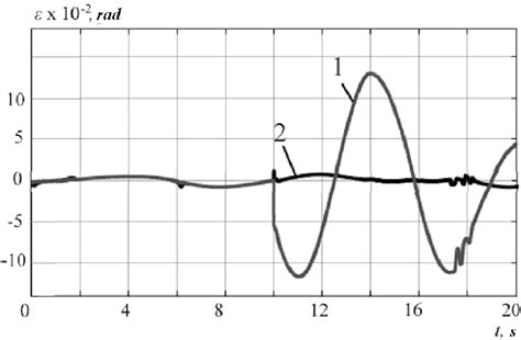 Actuator Tracking Errors With Variable Faults Download Scientific Diagram