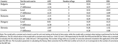 Results Of The Conventional Unit Root Testing Download Table