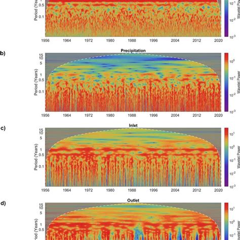 Local Wavelet Power Spectrum Of Several Time‐series Air Temperature Download Scientific