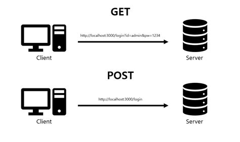 get vs post