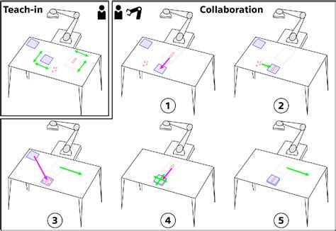 Figure 1 From Influence Of Task Decision Autonomy On Physical Ergonomics And Robot Performances