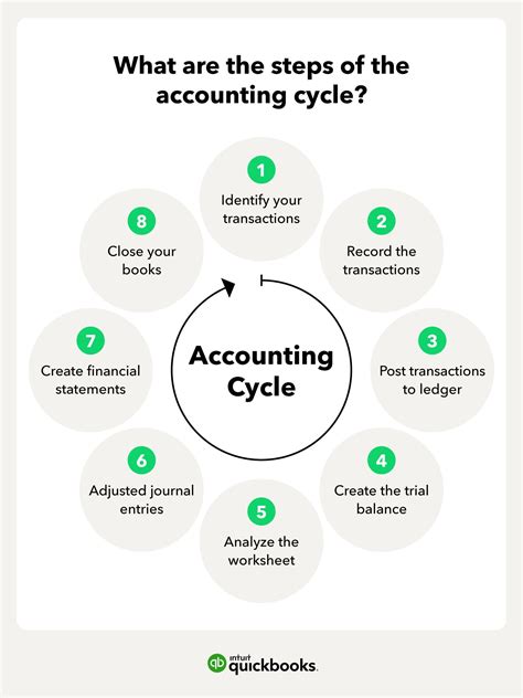 Understanding The Accounting Cycle
